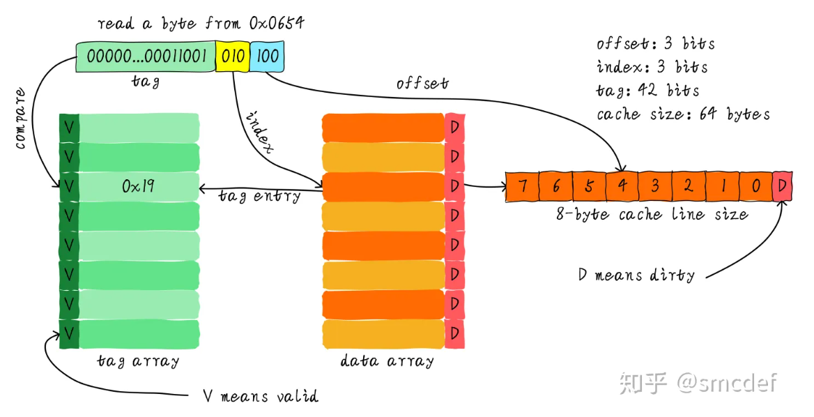 Cache的基础知识 - 知乎