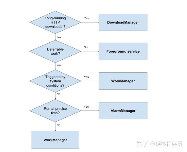 Android Jetpack系列（八）：WorkManager（使用篇） - 知乎