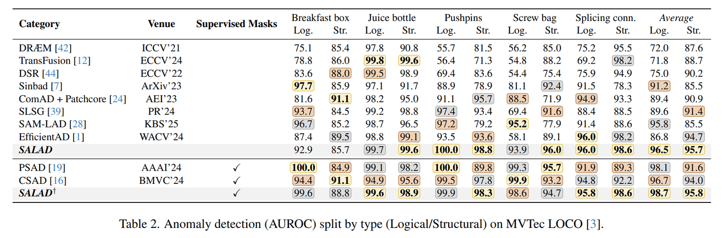 ICCV 2025 | SALAD：让AI学会“找茬”，语义感知逻辑异常检测新突破 - 知乎