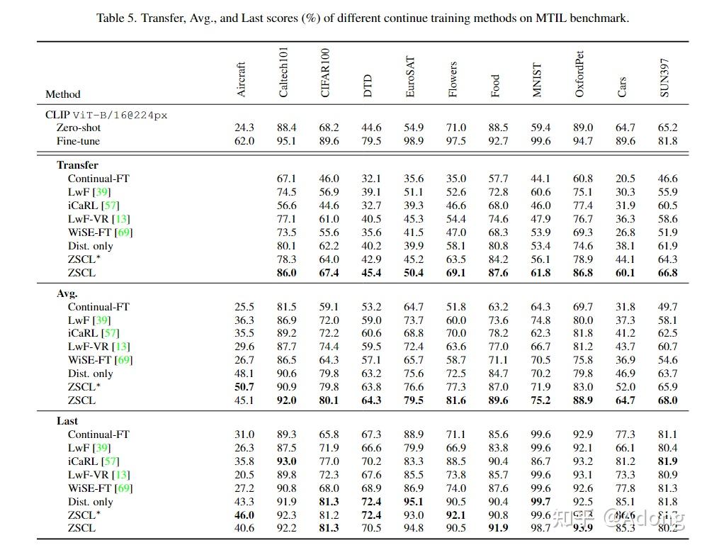 论文阅读：Preventing Zero-Shot Transfer Degradation in Continual Learning of Vision-Language Models - 知乎
