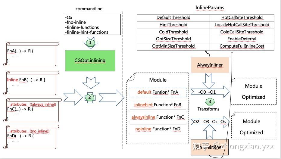 LLVM编译优化之-Inlining - 知乎