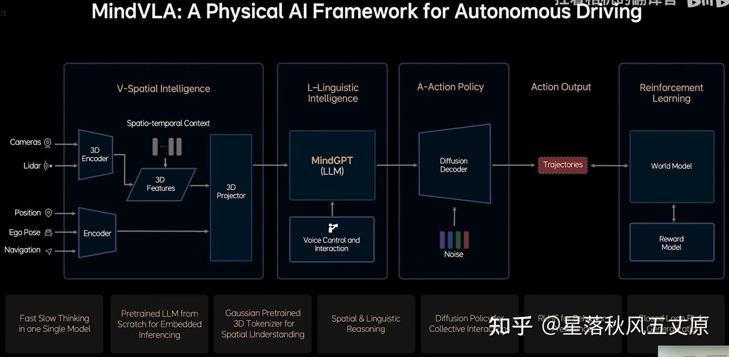 Nvidia GTC AI 会议：理想汽车【VLA：迈向自动驾驶物理智能体的关键一步】 - 知乎
