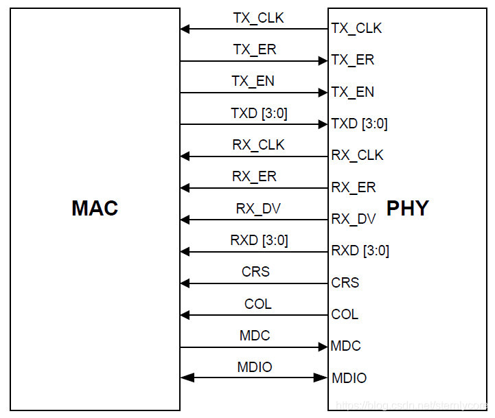 以太网详解（一）-MAC/PHY/MII/RMII/GMII/RGMII基本介绍 - 知乎