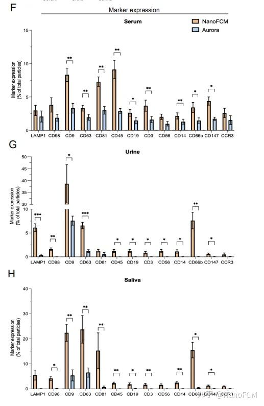 NanoFCM vs 传统流式 | 100% or 1 ‰ 外泌体？ - 知乎