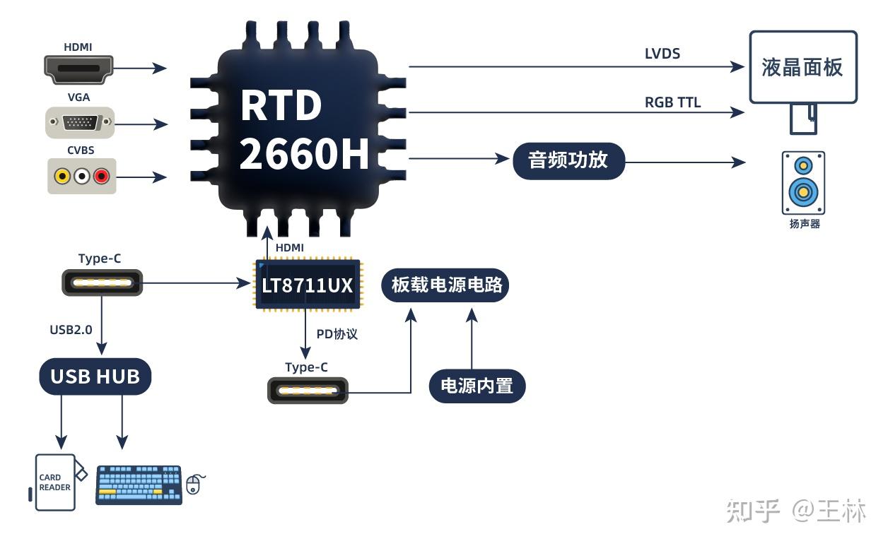 基于Realtek芯片专业显示方案 - 知乎