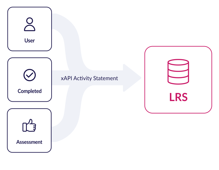 在线学习标准比较：AICC、SCORM、xAPI、cmi5 - 知乎