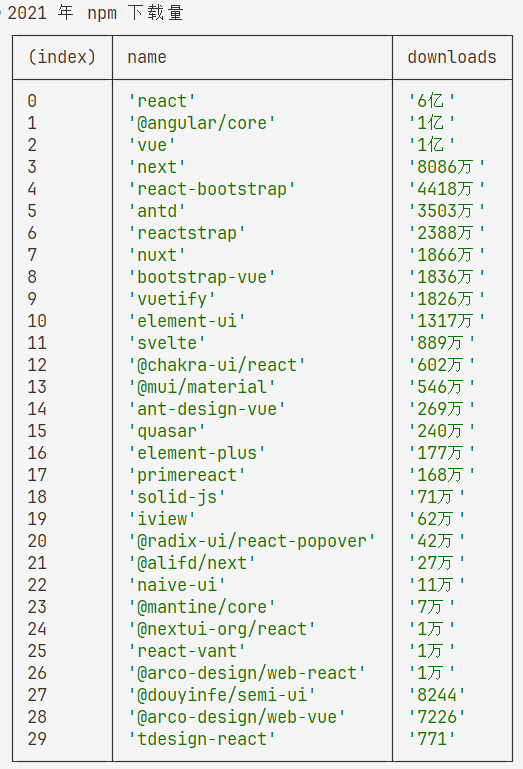 今年各个前端框架和组件库 npm 与 npmmirror 的总下载量 - 知乎