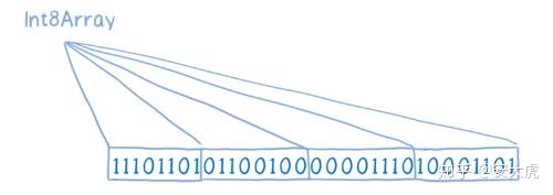 前端必须要懂的ArrayBuffers和SharedArrayBuffers - 知乎