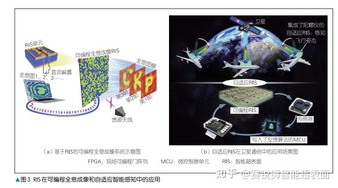 智能超表面（RIS）的基本概念、方法和应用介绍 - 知乎