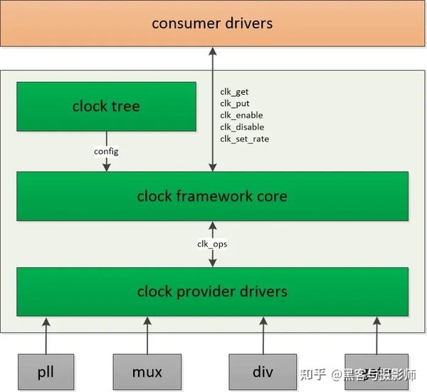 一文搞懂Linux电源管理（合集） - 知乎