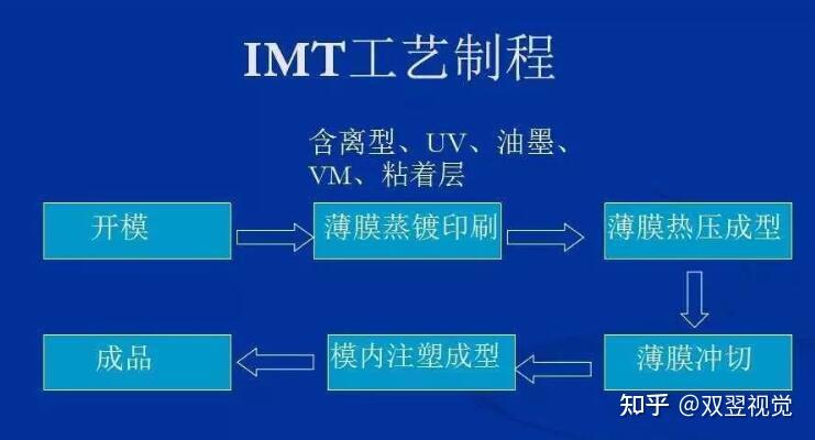 IMD/IMT/IME/OMD/OMF等工艺了解 - 知乎