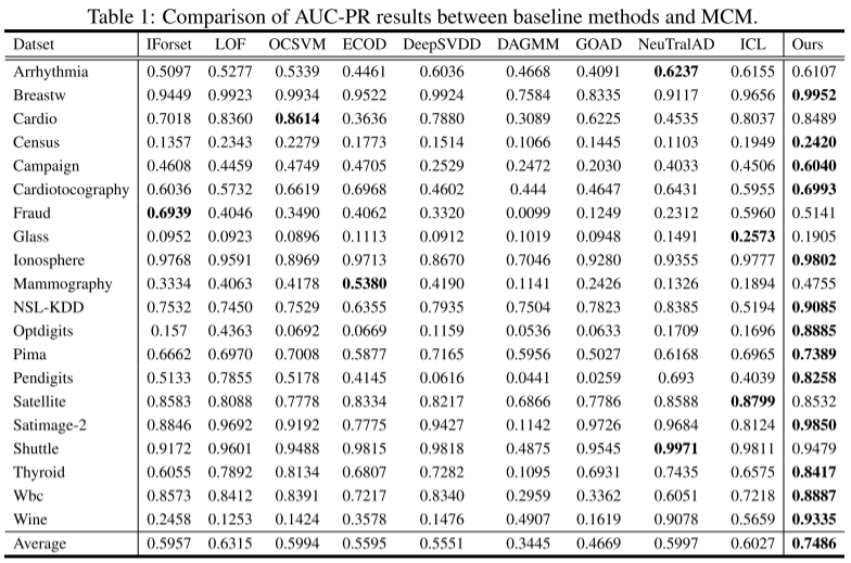 MCM: Masked Cell Modeling for Anomaly Detection in Tabular Data(论文研读) - 知乎