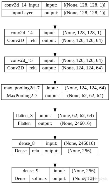 Keras可视化神经网络架构的4种方法 - 知乎