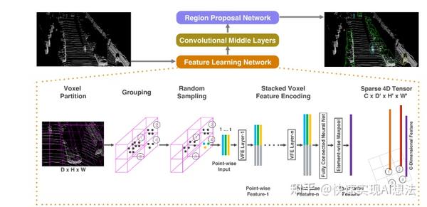 基于体素的3D目标检测网络：VoxelNet - 知乎