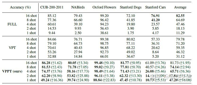 视觉微调极简笔记-少样本-[ICASSP2023]VPPT：Visual Pre-Trained Prompt Tuning - 知乎