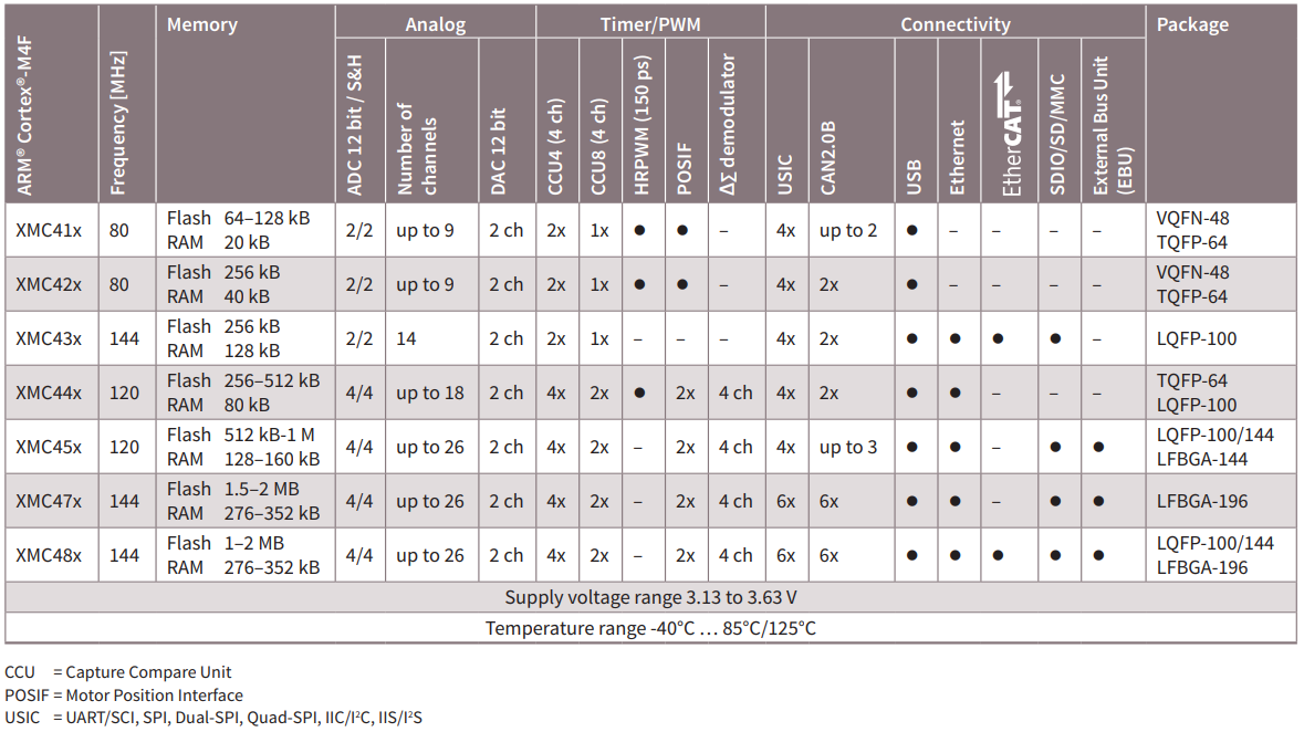 英飞凌电机相关(MCU+Driver+MOS+IPM) - 知乎