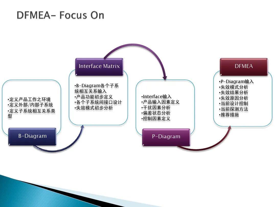 设计失效模式与效果分析 (DFMEA)介绍及分析训练 - 知乎
