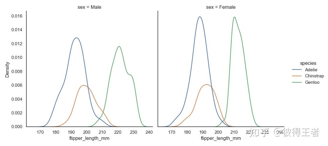 Python(2)：seaborn之Distribution plots分布图 - 知乎