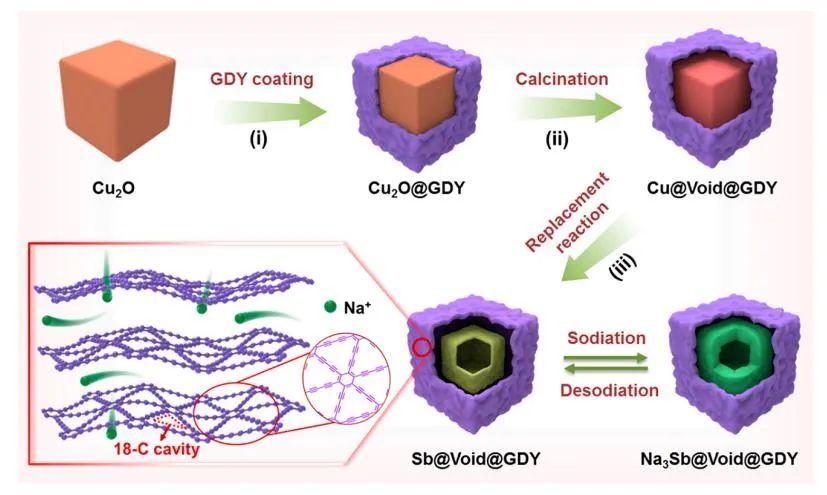 杨维清教授《ACS Nano》：基于蛋黄壳结构纳米盒的高倍率和长寿命钠离子电池 - 知乎