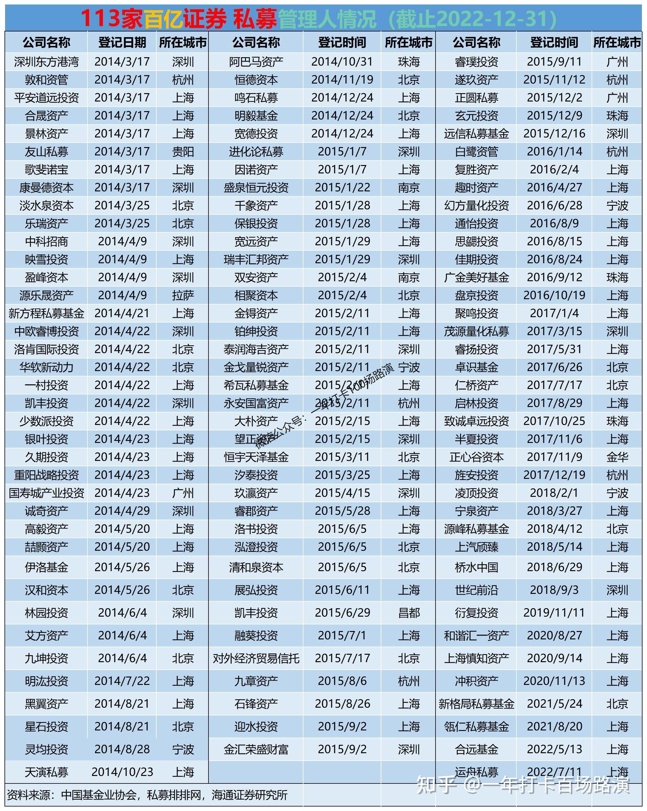 113家百亿证券私募管理人情况（截止至22.12.31） - 知乎