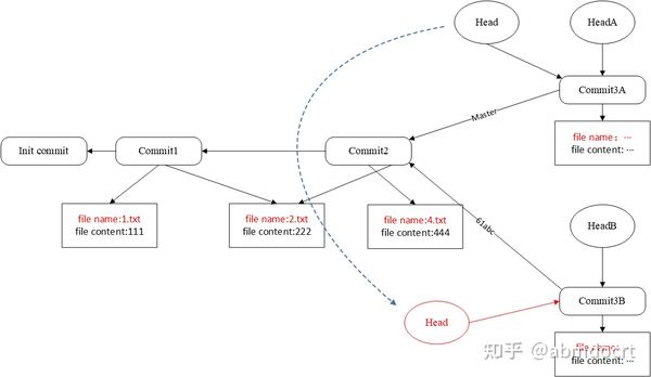 CS61B Gitlet入坑指南 - 知乎