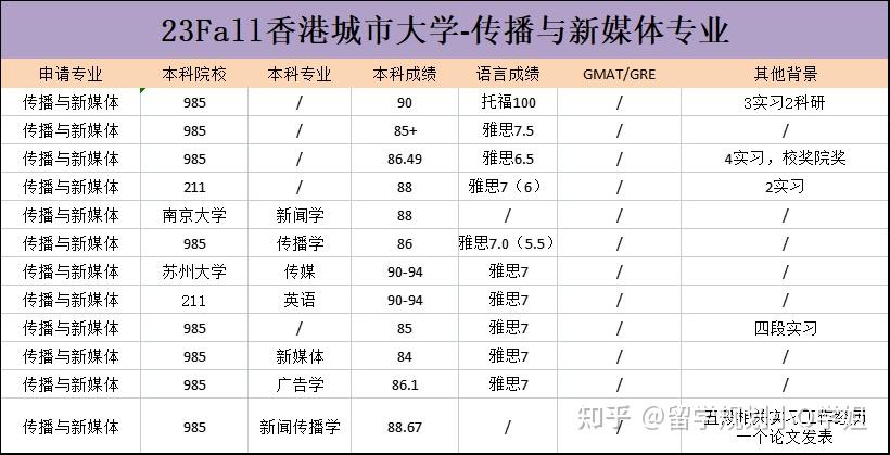 23fall香港城市大学硕士录取案例汇总（180+条 - 知乎