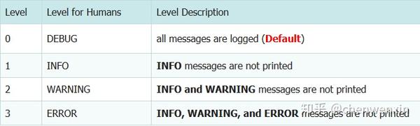 眼不见心不烦——如何屏蔽Tensorflow中的Warning - 知乎