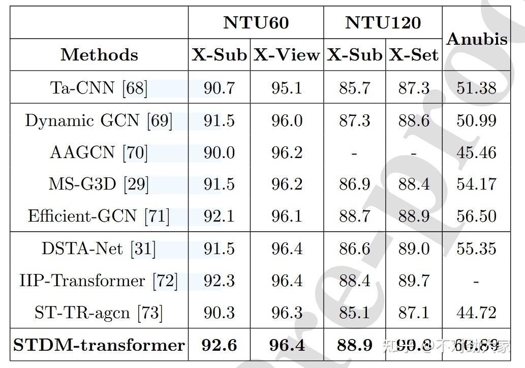 STDM: Space-time dual multi-scale transformer network for skeleton ...