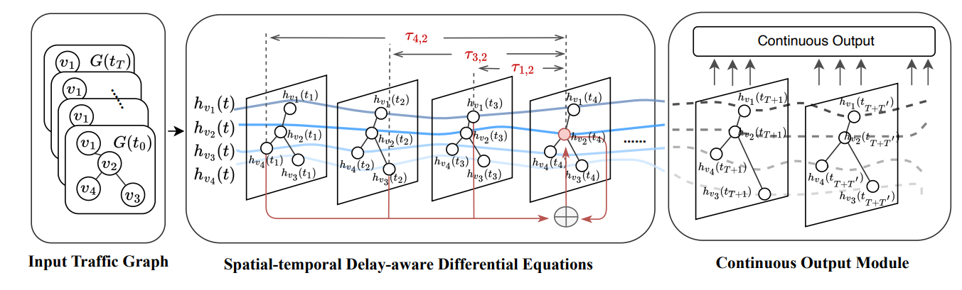 WWW 2024 | 时间序列（Time Series）和时空数据（Spatial-Temporal）论文总结 - 知乎