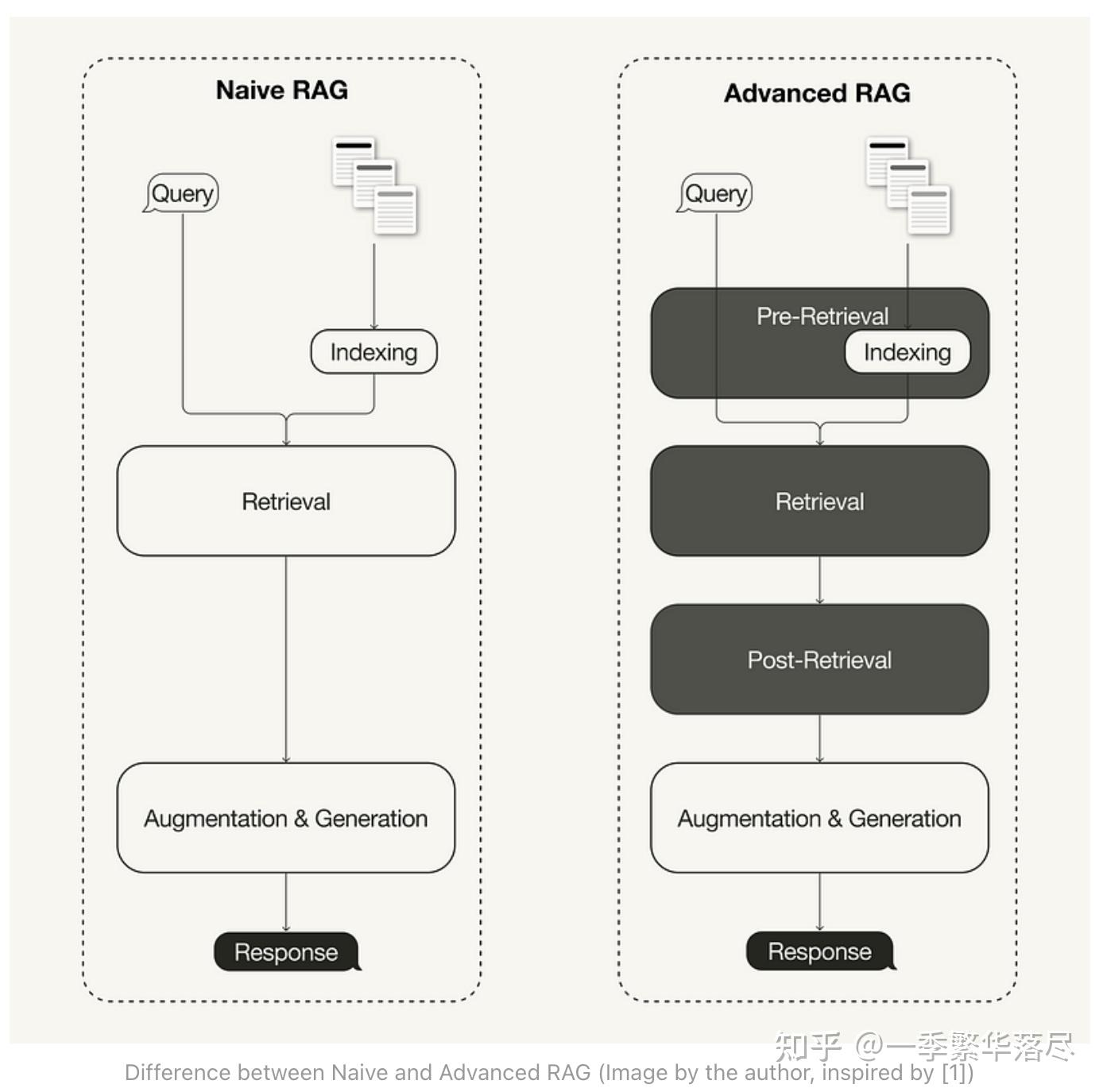 如何通过在 Python 中实现有针对性的高级 RAG 技术来解决 naive RAG 管道的局限性 - 知乎