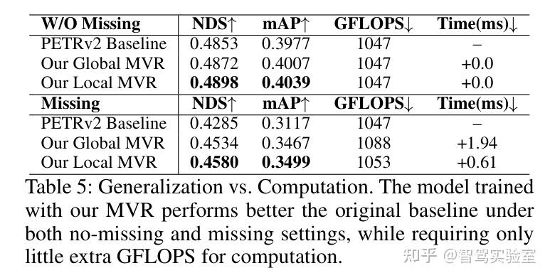 清华大学提出M-BEV | 环视相机坏了别担心，随机Mask BEV方法（即插即用MVR）将PETRv2模型提高了10.3%的mAP - 知乎