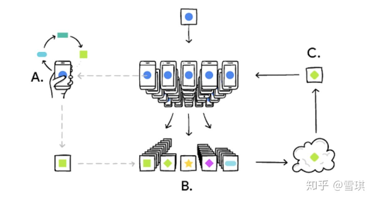 TensorFlow Federated介绍 - 知乎