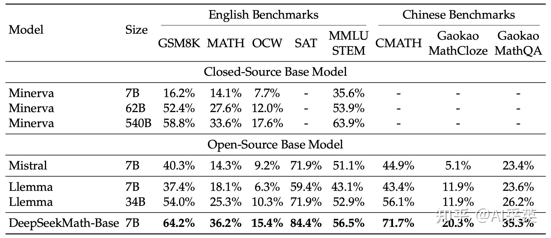 大模型·DeepSeek(3)：DeepSeek-Math - 知乎