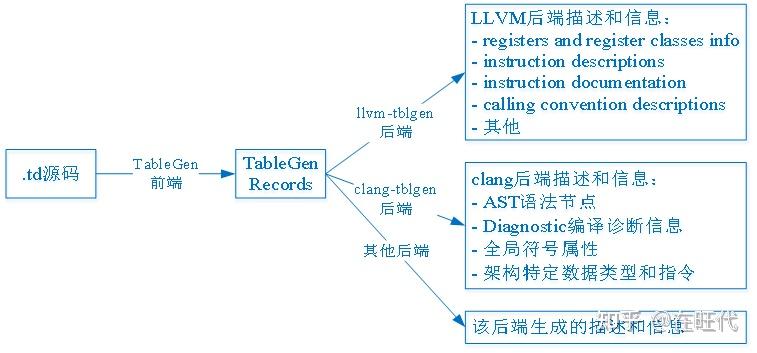 LLVM TableGen简介（1）——例子和前后端架构 - 知乎