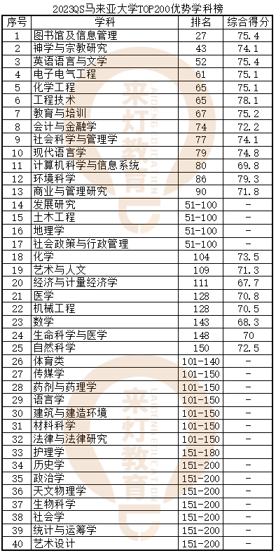 2023QS 马来亚大学UM优势学科榜 - 知乎