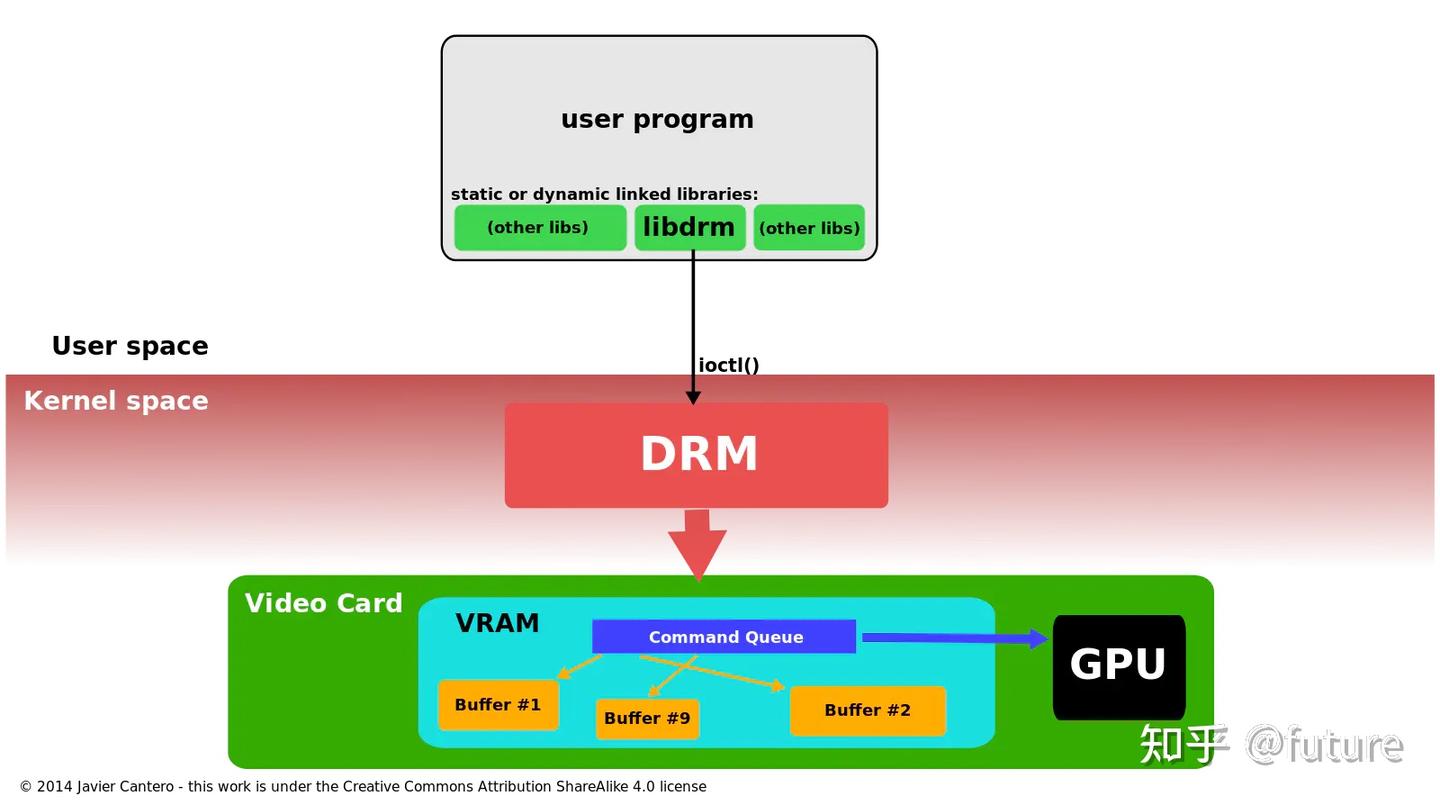 Linux DRM - Direct Rendering Manager - 知乎