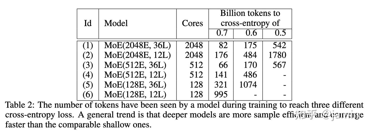 论文笔记-MoE系列2-GShard: Scaling Giant Models with Conditional Computation and Automatic Sharding - 知乎