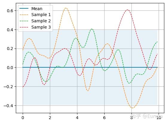 高斯过程回归 python代码讲解 - 知乎