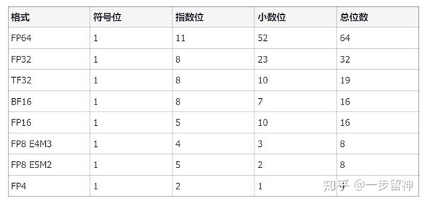 大模型涉及到的精度有多少种？FP32、TF32、FP16、BF16、FP8、FP4、NF4、INT8都有什么关联，一文讲清楚 - 知乎