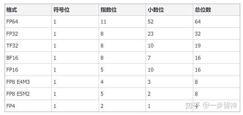 大模型涉及到的精度有多少种？FP32、TF32、FP16、BF16、FP8、FP4、NF4、INT8都有什么关联，一文讲清楚 - 知乎