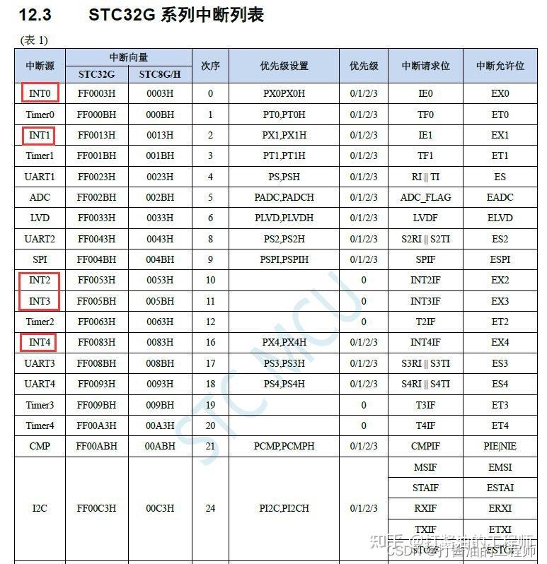 学习笔记|外部中断|INT0|中断列表|STC32G单片机视频开发教程（冲哥）|第十五集：中断系统和外部中断 - 知乎