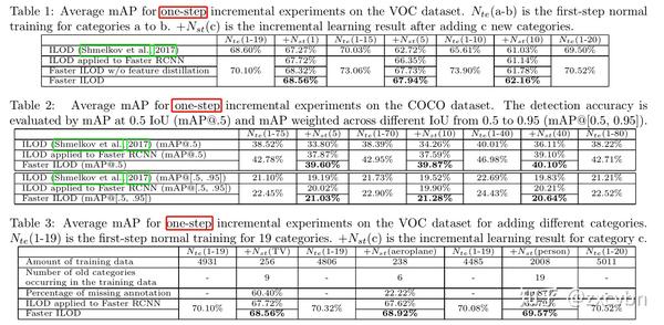 【增量目标检测】Faster ILOD: Incremental Learning for Object Detectors based on ...