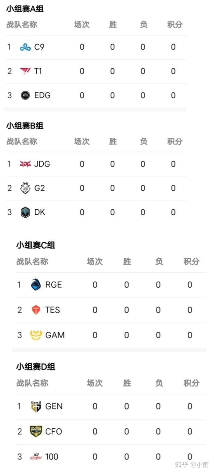 2022英雄联盟总决赛小组赛程——EDG首战T1！为LPL助威！ - 知乎