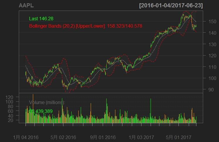 Quantmod Tutorial：图形分析（三） - 知乎