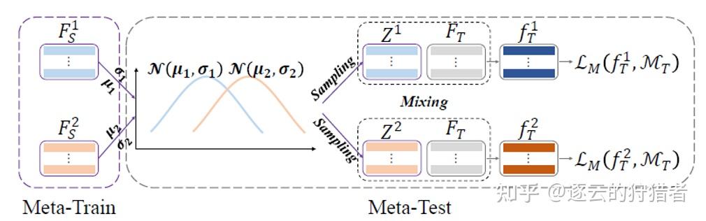 论文笔记6：Learning to Generalize Unseen Domains via Memory-based Multi-Source Meta-Learning - 知乎