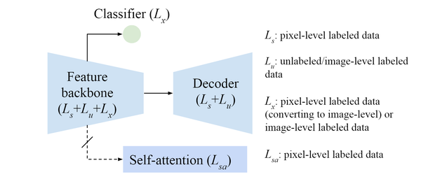 PseudoSeg论文阅读 - 知乎