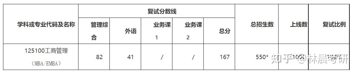 2024考研丨武汉大学23级MBA/EMBA录取分析 - 知乎