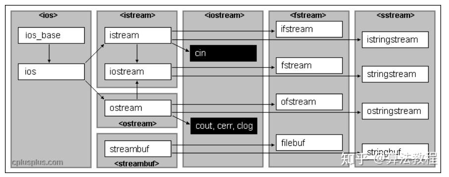 C++IO流 - 知乎