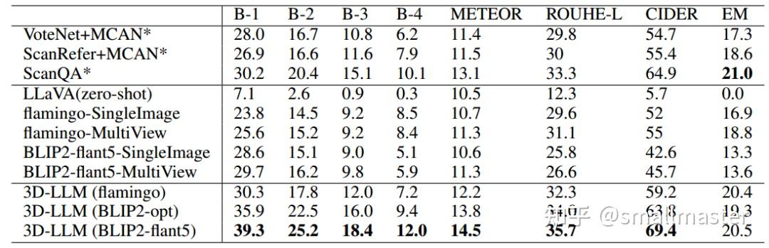 NeurIPS 23 Spotlight丨3D场景+大语言模型，一次性搞定7+个3D任务 - 知乎