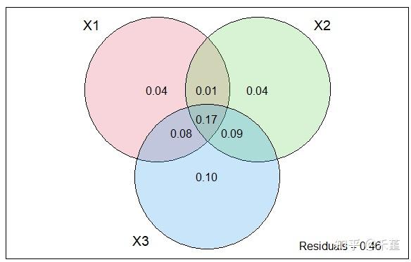 论文代码复现 R语言 | 方差分解分析(VPA) - 知乎